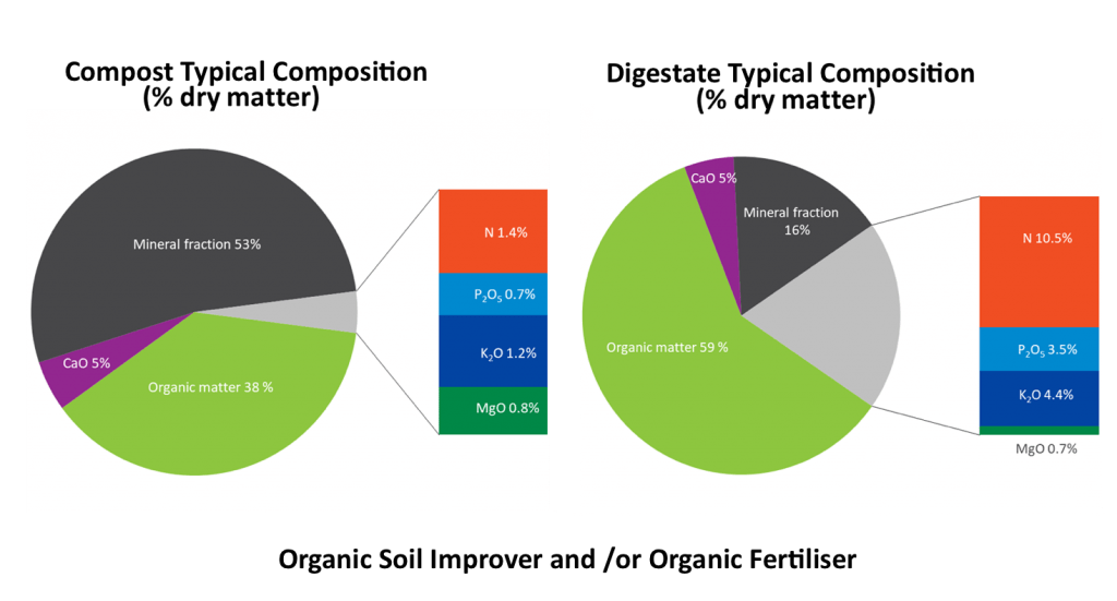 Biowaste Generates Nutrients - European Compost Network